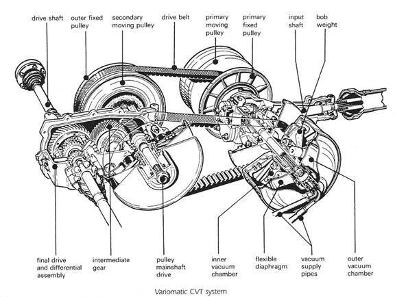 Honda constant variable transmission Honda constant variable transmission